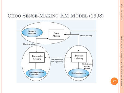 Assignment 1 Of TKM 1291: Week 3 : Knowledge Management (KM) Models