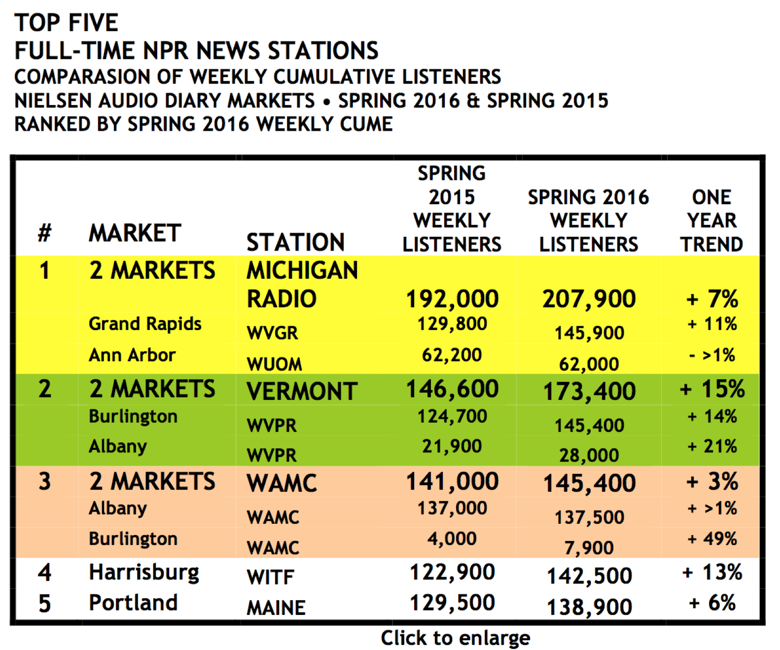 SPARK NEWS: WUOM IS THE “KING” OF FULL-TIME NPR NEWS STATIONS IN ...