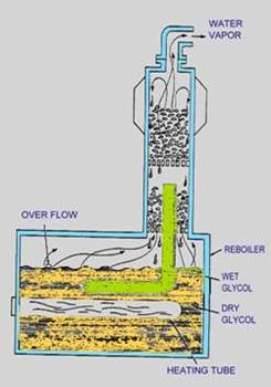 Glycol Dehydration Principles