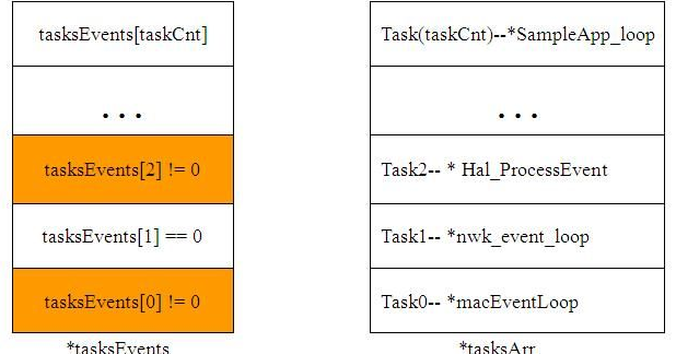 ARM Cortex STM32: OSAL Zigbee Z-stack