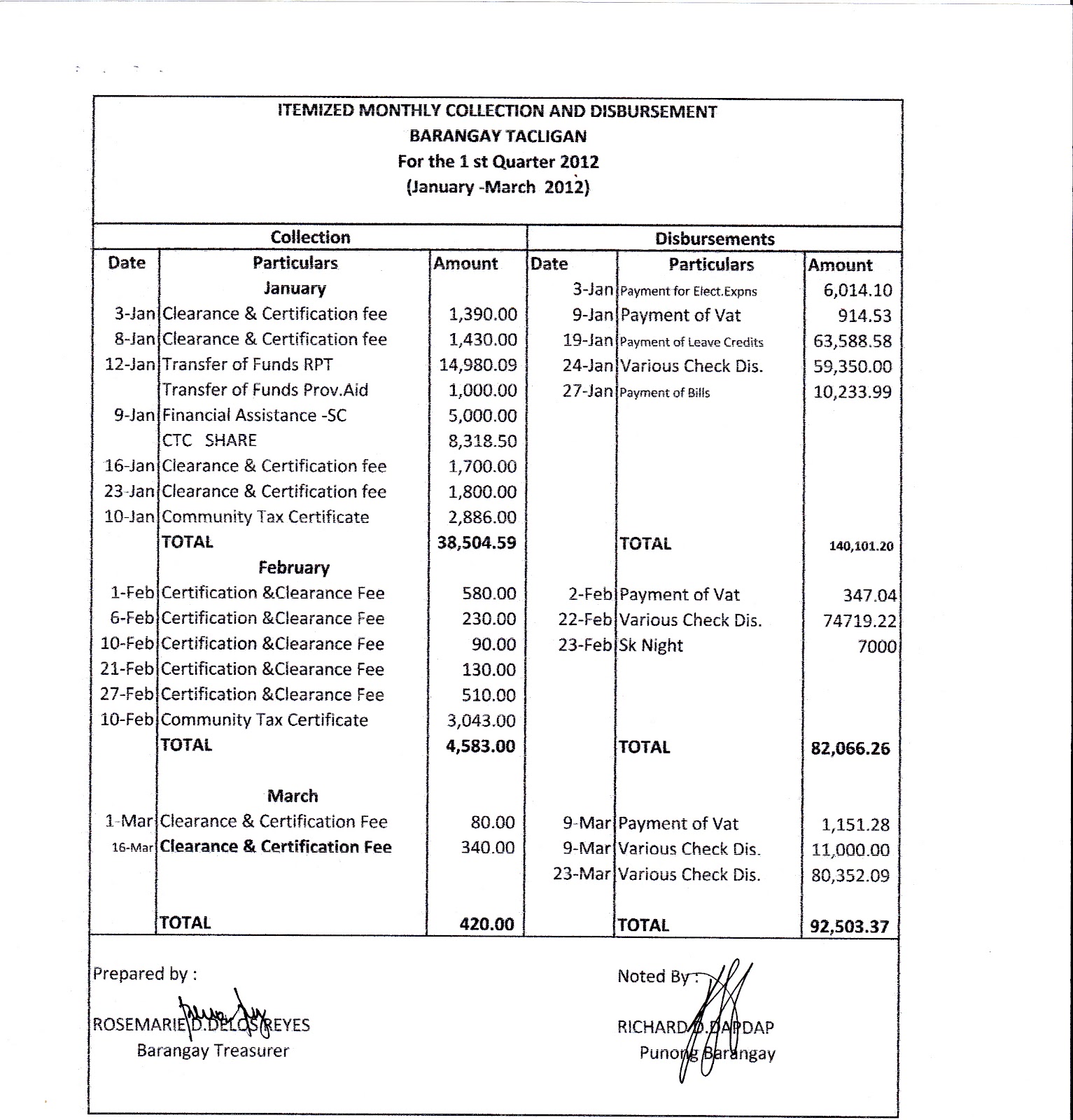 LGU San Teodoro Full Disclosure of Local Finances: Itemized Monthly ...