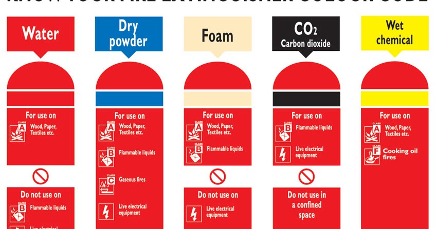 Fire Safety Training in Chennai: Fire extinguishers are colour-codes