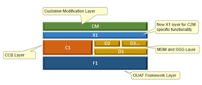 Oracle Utilities Blog: Oracle Utilities Customer To Meter (C2M) - Why ...