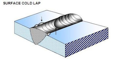 SURFACE COLD LAP - CACAT LAS PERMUKAAN