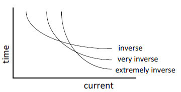 電氣生涯 Electrical Life: 故障繼電器及跳脫特性 IDMT Relay and Curve 1