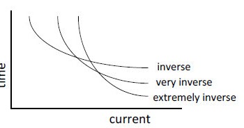 電氣生涯 Electrical Life: 故障繼電器及跳脫特性 IDMT Relay and Curve 1