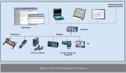 GAS PROCESSING: Distributed Control Systems(DCS) or Programmable Logic ...
