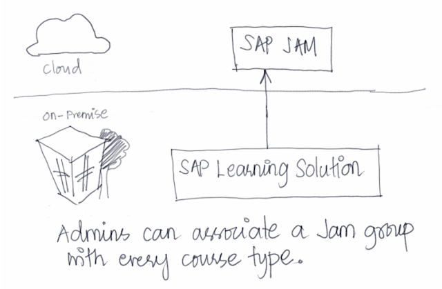 Journal on Product Design and Development: SAP Learning Solution Is ...