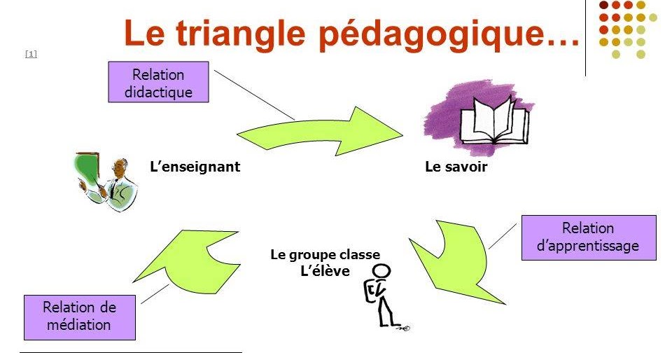 Didactique: Le triangle pédagogique