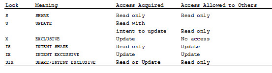 The Db2 Portal Blog: DB2 Locking, Part 2: Table Space and Table Locks