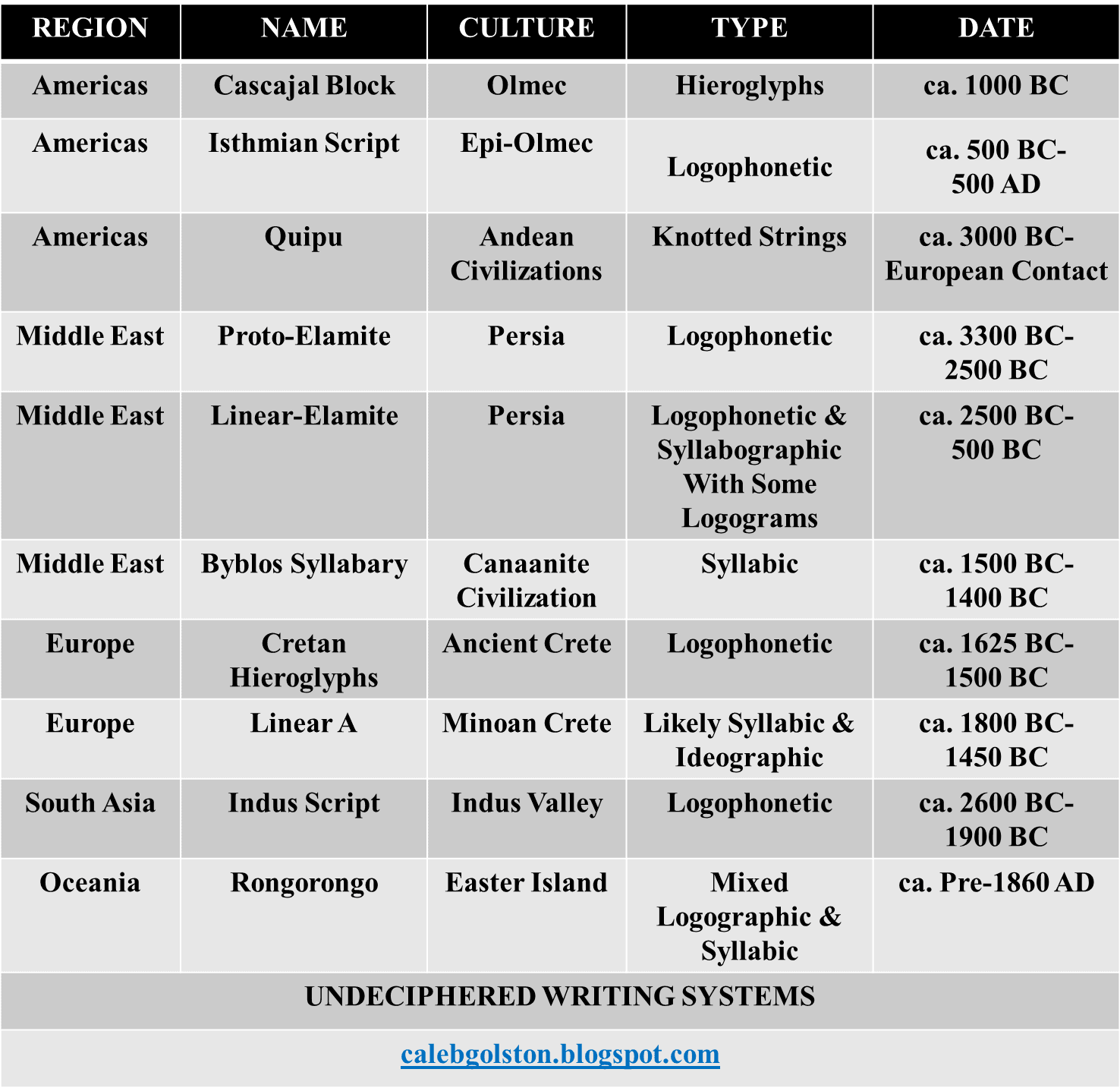 Caleb's Geography Blog: Undeciphered Writing Systems