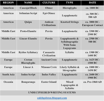 Caleb's Geography Blog: Undeciphered Writing Systems