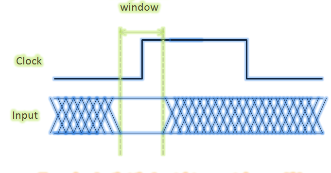 Setup time and hold time basics