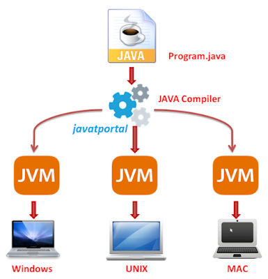 StudentZeal: Why need to Learn a Java Programming Language?
