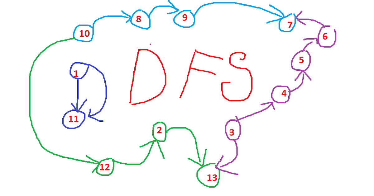 DFS( Depth-First-Search) thuật toán DFS hay còn được gọi là thuật toán ...