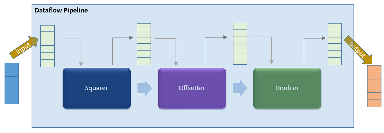 Muhammad Shujaat Siddiqi Processing Pipelines With Tpl Dataflow