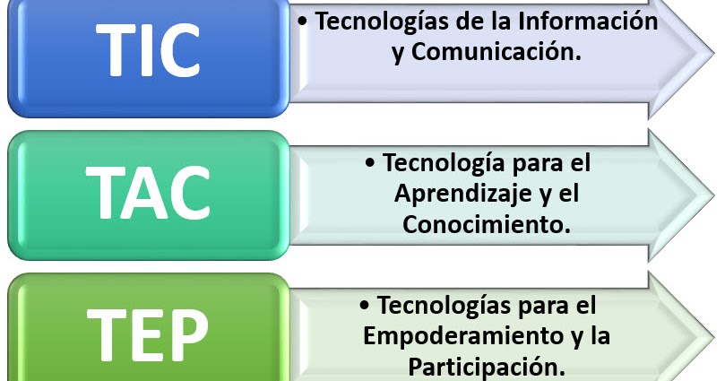 TIC para innovar en Educación: Que son las TIC, TAC y TEP