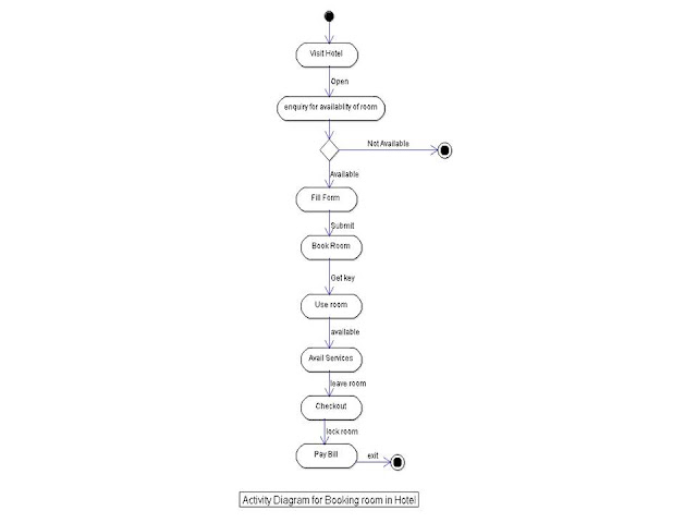 Hotel Management System UML Diagrams