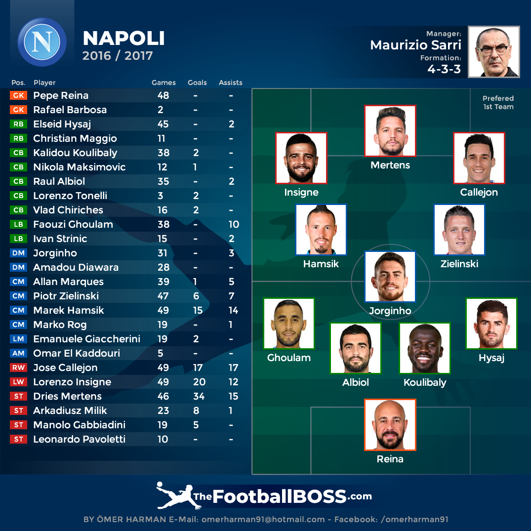 TheFootballBOSS.com: Napoli 16/17