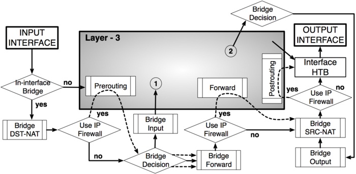 Pengertian chain pada packet flow mikrotik
