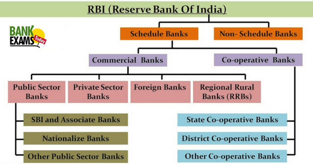 Structure of Indian Banking System with Diagram - BankExamsToday