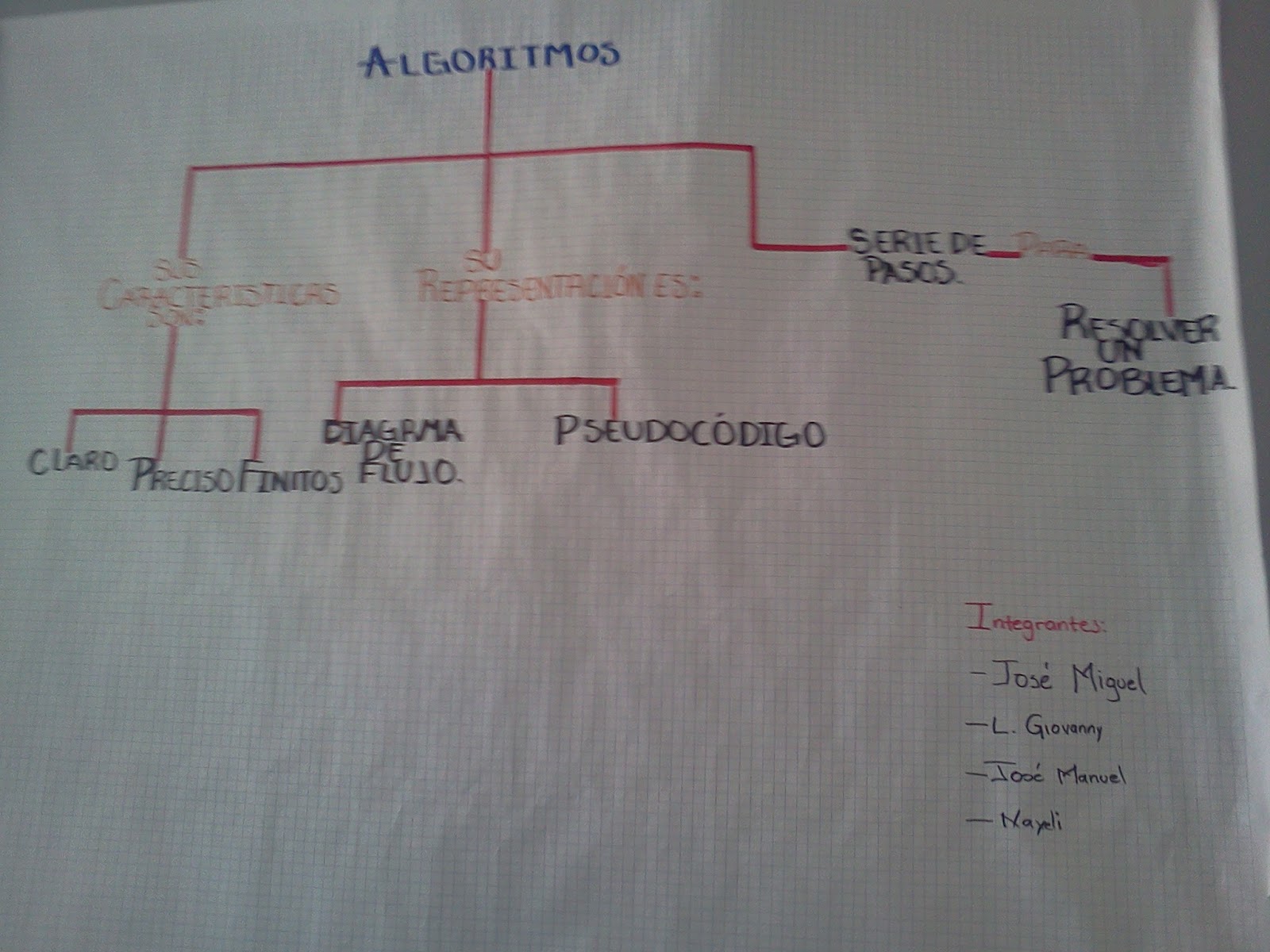 M3S1.INFORMATICA: MAPA CONCEPTUAL DE ALGORITMO