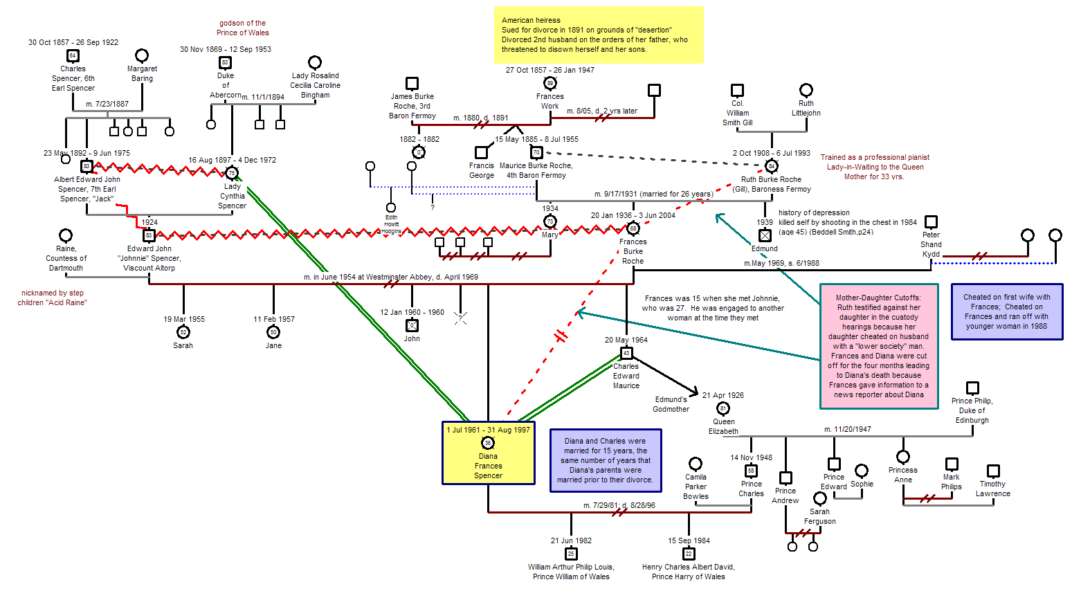 Agg Di Laat: Princess Diana: Diana's Family Tree