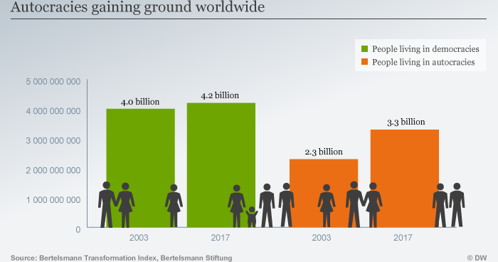 War News Updates: Autocracies Are On The Rise In The Developing World