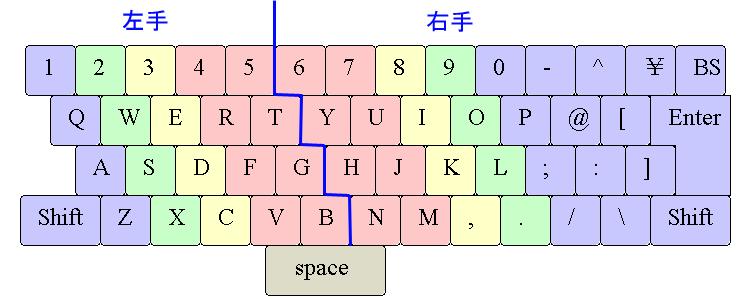 Free IT Content: 10 Fingers Typing Techniques