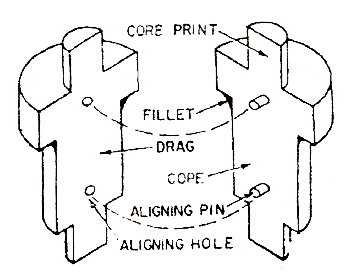 Mechanical Technology: Types of Patterns and Uses
