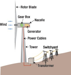 Wind Energy and Copper