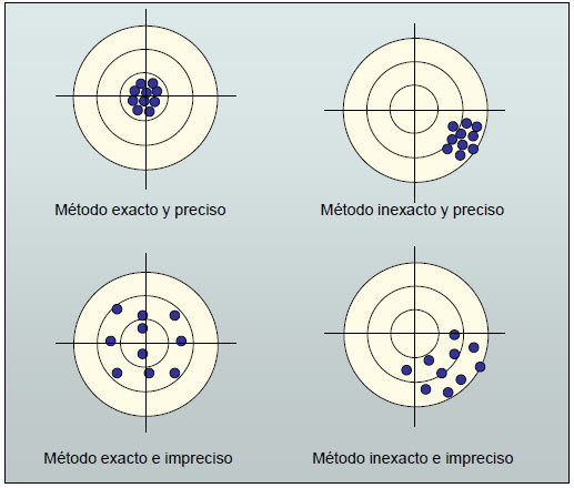 Precisión y exactitud