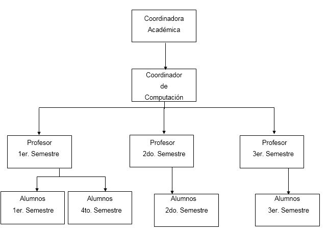 Computación: Base de Datos Jerárquica