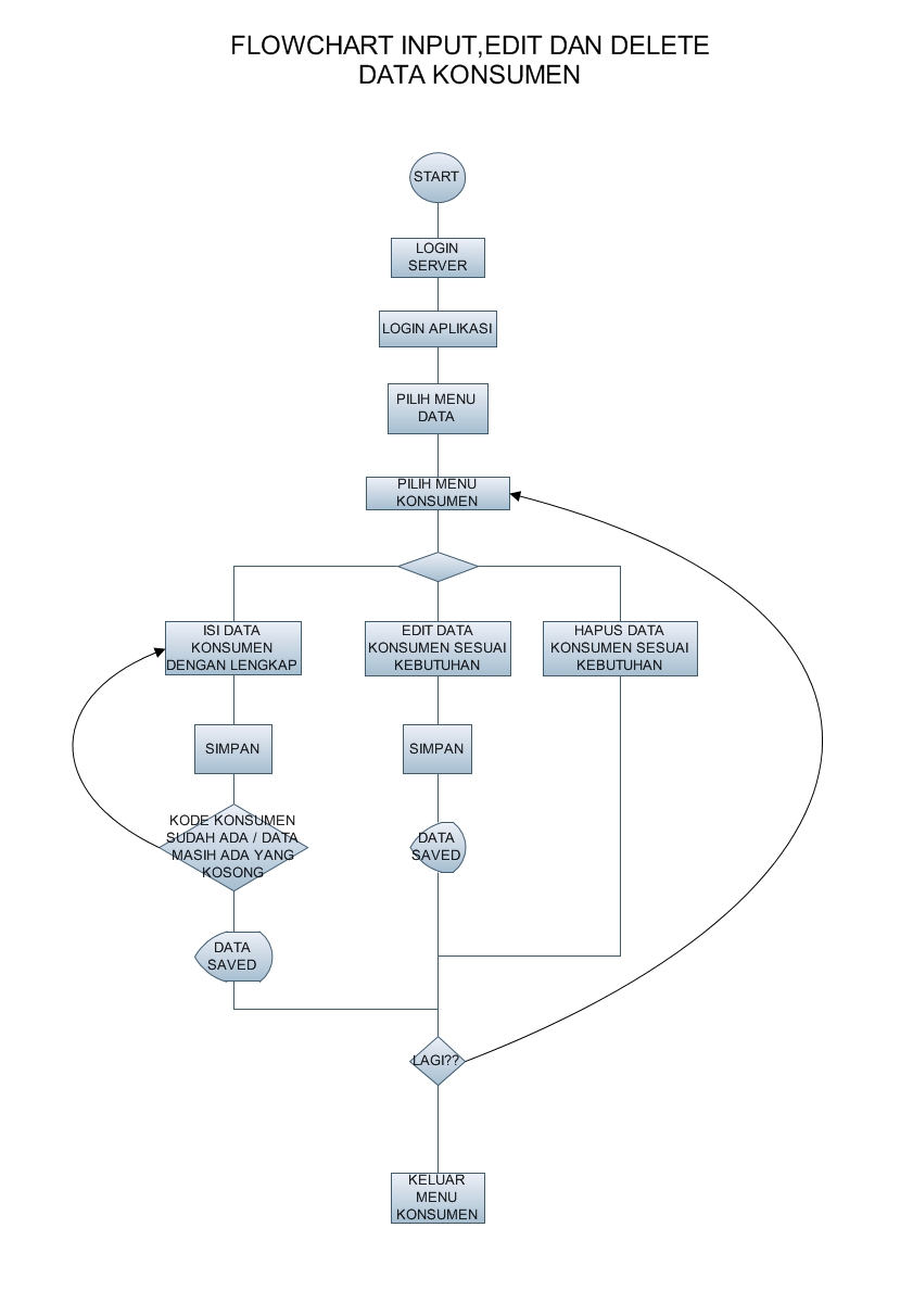 Flowchart Data Master Konsumen
