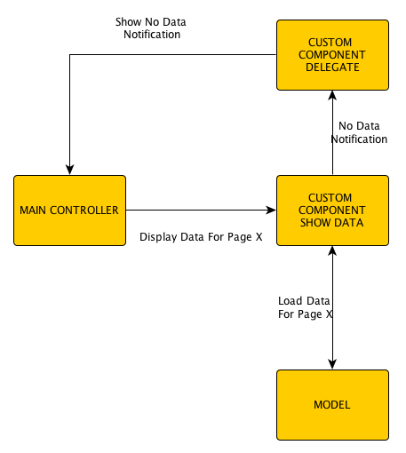Generic It Travelling Delegate Design Pattern Objective C Vs Java