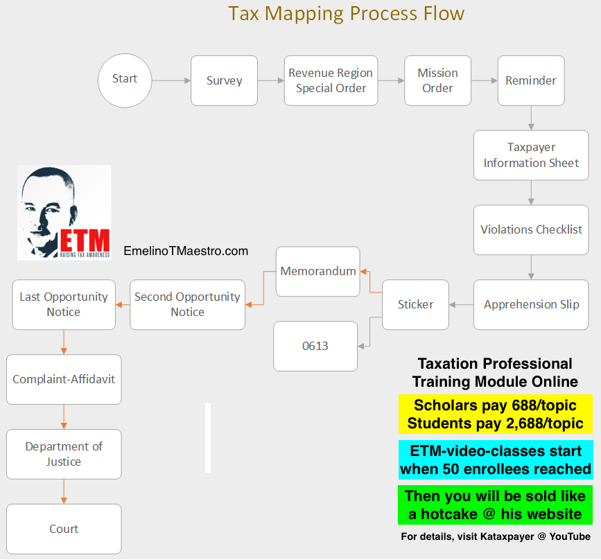 EmelinoTMaestro: BIR Tax Mapping Progression and Process Flow: Taxation ...