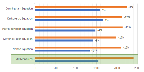 Accuracy of Calculated Metabolic Rate in Athletes: Best and Worst ...