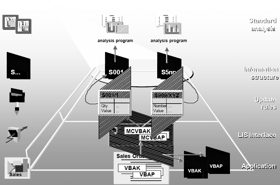 SAP Business Warehouse LIS Data Extraction - SAP ABAP