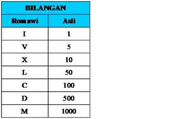 Cara Menulis Bilangan Romawi