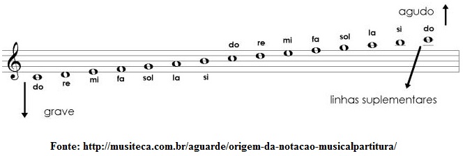 História da Ciência: A origem da Notação Musical