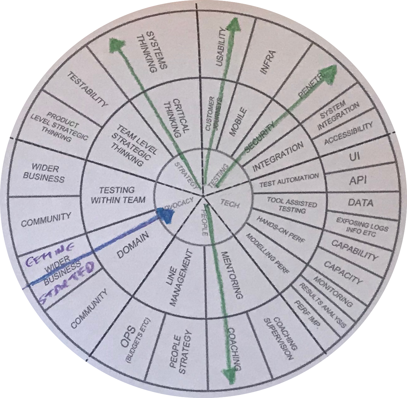 Wheel of Testing Part 3 - Applications