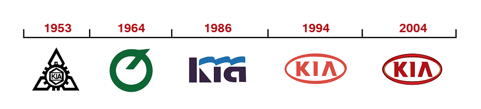 Evolução & Marca: Kia logo