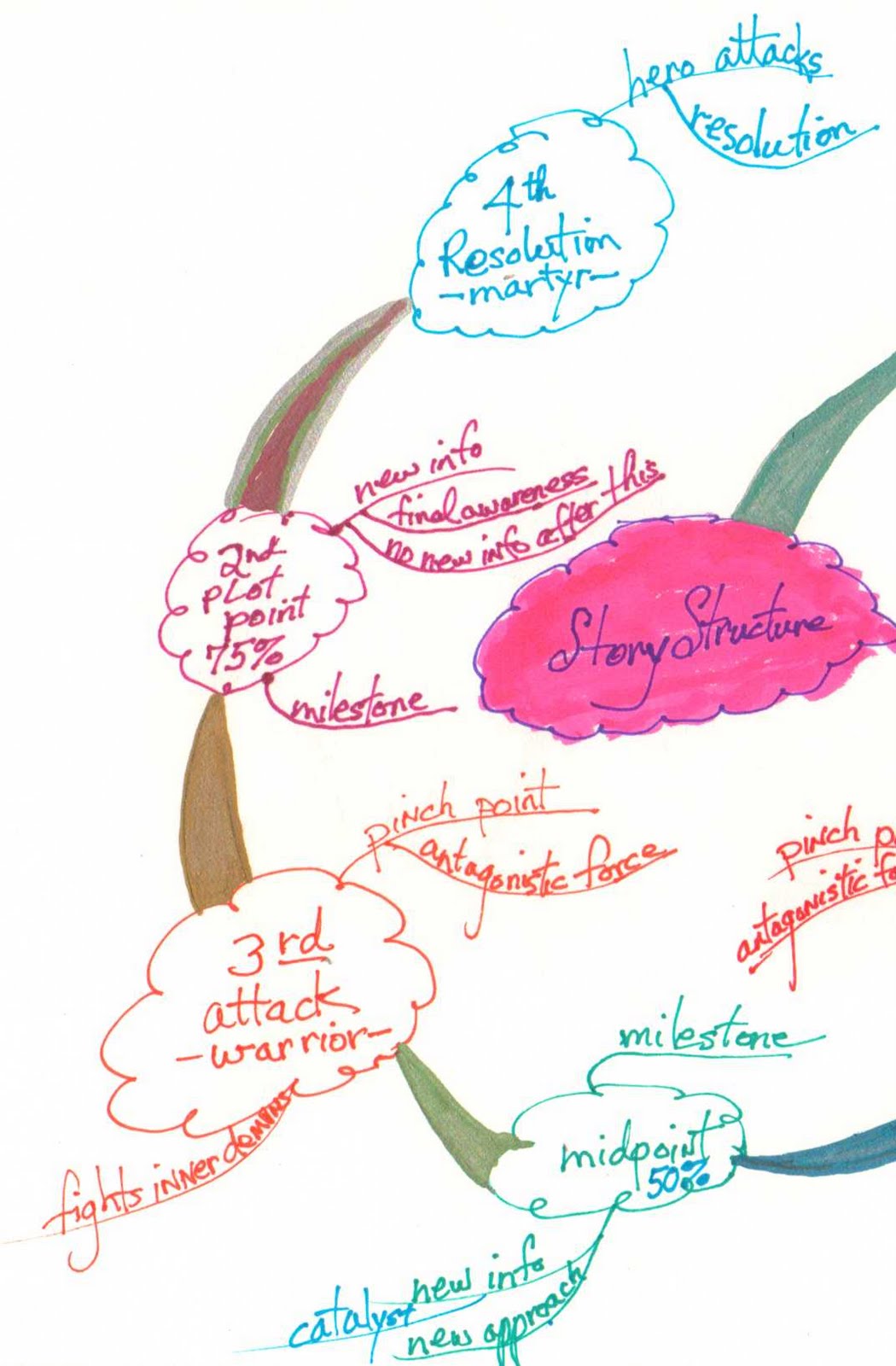 Writing and Living by Richard P. Hughes: Mind Mapping a Book