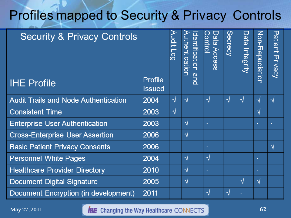 Healthcare Exchange Standards: IHE - Privacy and Security Profiles ...