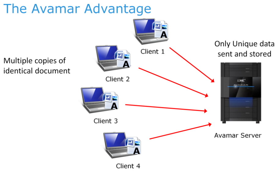 Discover Technology Emc Avamar Architecture