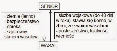 Po Prostu Historia: FEUDALIZM