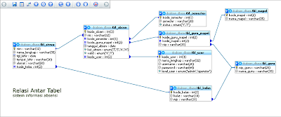 contoh Tabel database relation | UYAB.NET