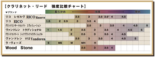 Eureka of Saxophone!: Reeds Strength Comparison Chart