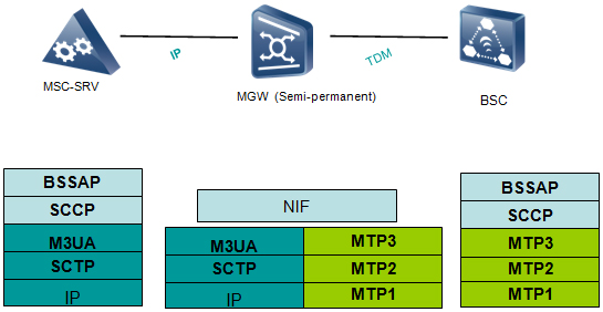I Human Network: 6-MSOFTX3000 to BSC data configuration (IP)