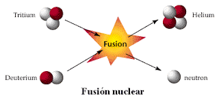 Que onda con la Física 176??: FUSIÓN y FISIÓN NUCLEAR